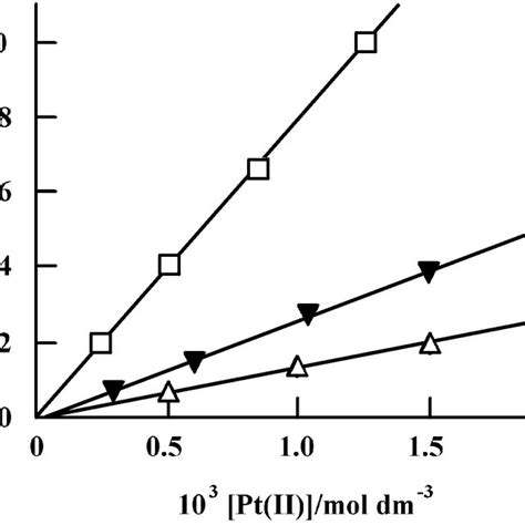 Plots Of The Observed Pseudo First Order Rate Constants K Obs For The Download Scientific