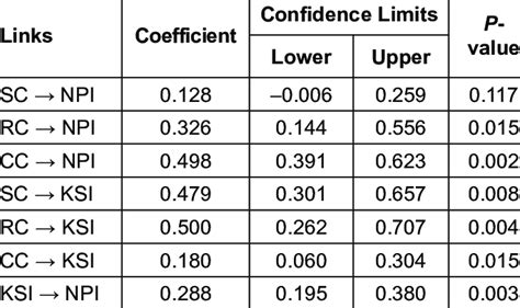 Bias Corrected Bootstrap Results Direct Effect Download Scientific