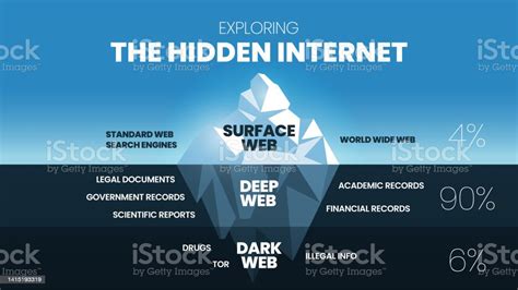 숨겨진 인터넷 빙산 개념을 탐구하는 것은 3 요소 분석 4 는 가장 선명한 표면 웹 90 는 딥 웹을 검색 할 수 없으며 다크 웹은 익명 또는 숨겨진 6 암호화 된 Tor