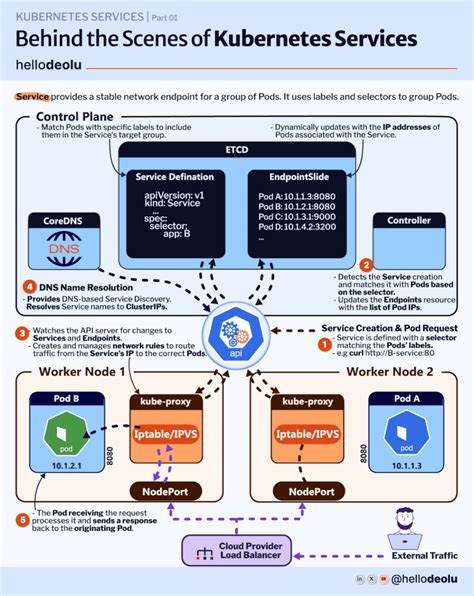 Kubernetes Behind The Scenes Prakash Parajuli