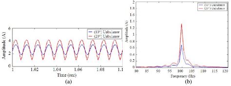 Presents The Parks Vector Modulus And Its Spectrum With 10°