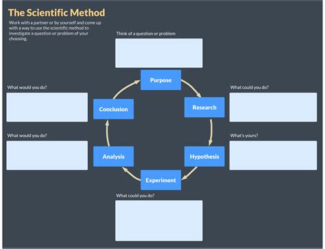 Scientific Method Graphic Organizer