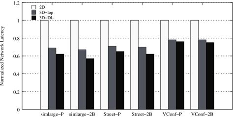 normalized average network latency with different chip and video