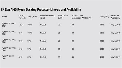The Rd Gen Amd Ryzen Cpus Details Are As Follows