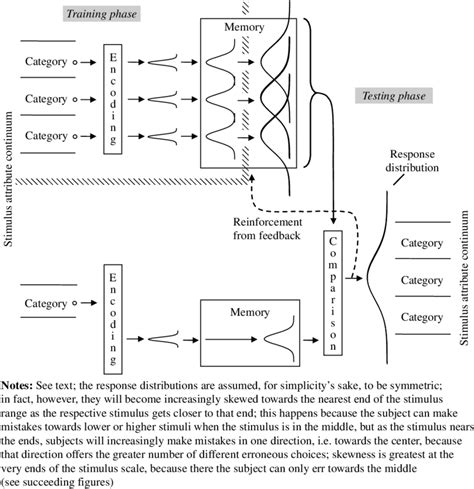 A New Memory Centered Model Of Absolute Judgments Download