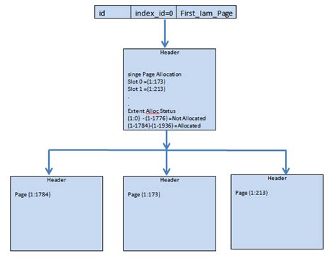 Sql Server Index Part Structure Of Heap Tables Sqlservercentral
