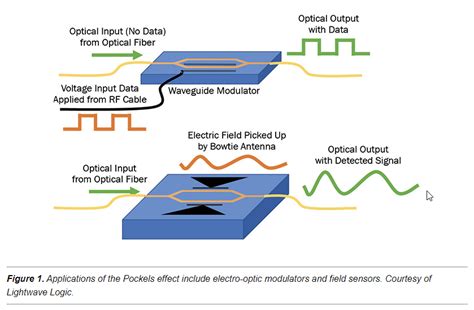 Electro Optic Polymers Improve Speed And Power Efficiency R Lwlg