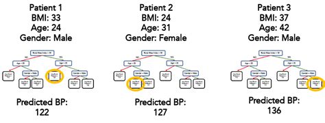 XGBoost Regression In Words Data Science
