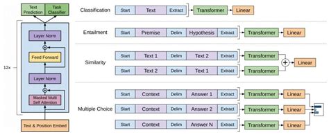 Improving Language Understanding With Unsupervised Learning Rtextdatamining