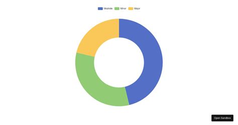 Doughnut Chart Codesandbox