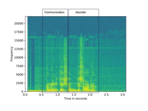 Machine Learning For Stuttering Identification Review Challenges And Future Directions Arxiv