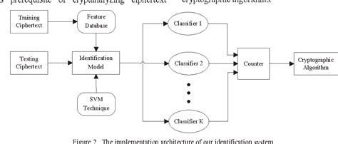 Figure 1 From An Approach To Identifying Cryptographic Algorithm From Ciphertext Semantic Scholar