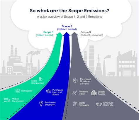 An Easy Guide To Carbon Emissions Scopes 1 2 And 3 Rimm Sustainability