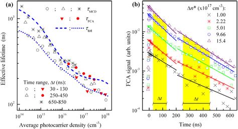 A Density Dependences Of The Measured Carrier Lifetime τmcd Open Download Scientific