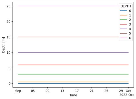 Dfs0 Cmems In Situ Data Mike Io