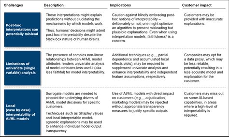 Machine Learning Interpretability New Challenges And Approaches Vector Institute For