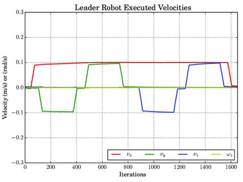 23 The Leader Robot Executed Velocities The Executed Path Consists Of