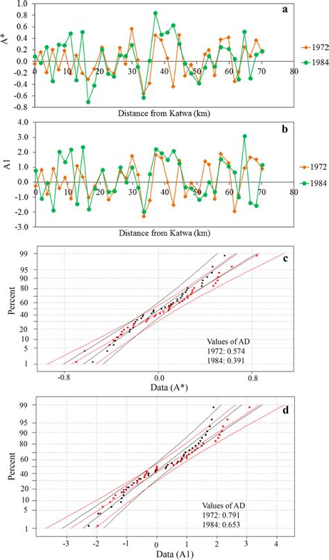 Nature Of Asymmetry Indices A Spatiotemporal Variation In A B