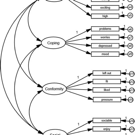 Configural Baseline Model Four Factors With 18 Items Model 3 Download Scientific Diagram