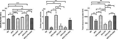 Behavioral Parameters Of The Second Open Field Test In The Six Groups Download Scientific