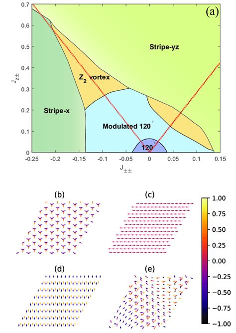 A Classical Phase Diagram For Model 1 On The Red Dotted Line Jz±