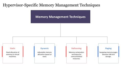 Memory Allocation To Virtual Machine Ppt Slides Acp Ppt Template