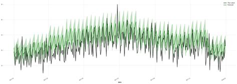 Forecast Multiple Time Series Like A Master Towards Data Science
