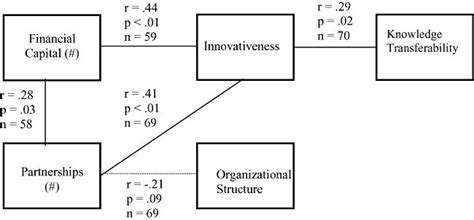 Correlation Model Of Measures Download Scientific Diagram