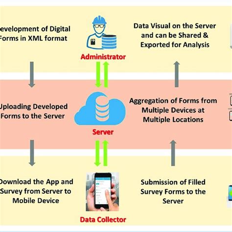 near real time data collection method download scientific diagram