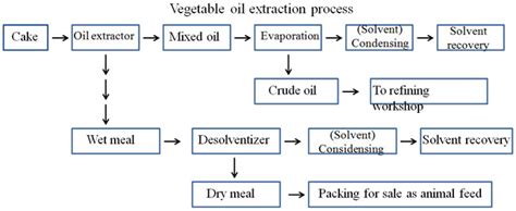 Soybean Oil Extraction Process Ppt Industry News