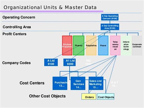 Profit Center Accounting