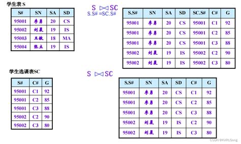【数据库】 第二章 关系数据库 2 关系代数运算 数据库代数运算 csdn博客