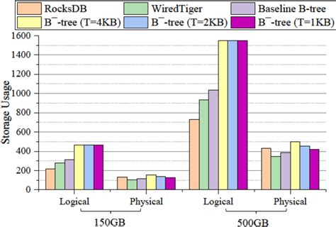 Figure 2 From Closing The B Tree Vs Lsm Tree Write Amplification Gap On Modern Storage