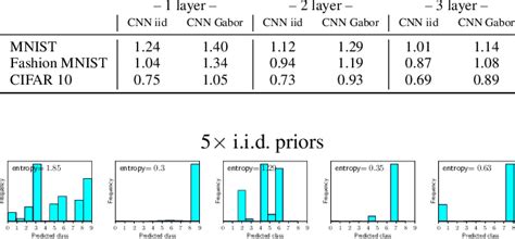 Mean Entropy Of Prior Predictive Distribution For Cnns On Training Set