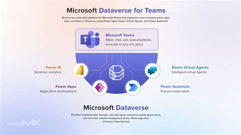 How Microsoft Dataverse Streamlines Your Business Operations Part 2