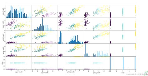 【机器学习】数据集观察 Python 直方图，密度图，箱线图，统计数据，数据种类分布，相关性热力图机器学习 密度图 Csdn博客