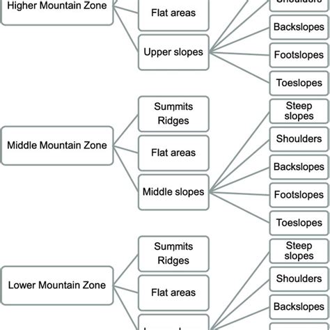 Landform Class Hierarchy Download Scientific Diagram
