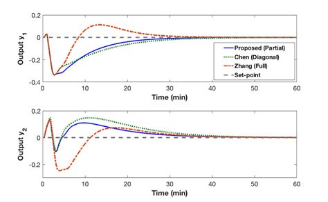 Disturbance Responses For Example 1 Download Scientific Diagram