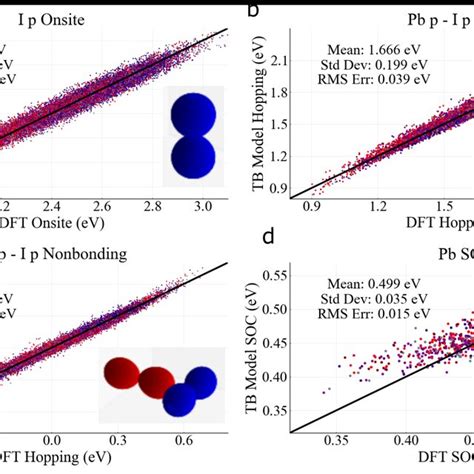 Effects Of Hamiltonian Matrix Element Fluctuations On Band Structure