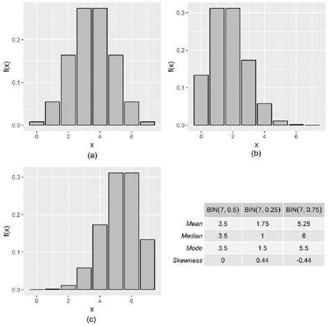 Plots Of The Binomial Distribution With A Bin N 7 And P 0 5 B