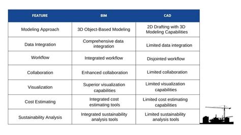 Bim Vs Cad Which Is Better For Modern Architectural Design