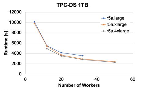 Databricks Driver Sizing Impact On Cost And Performance A Case Study