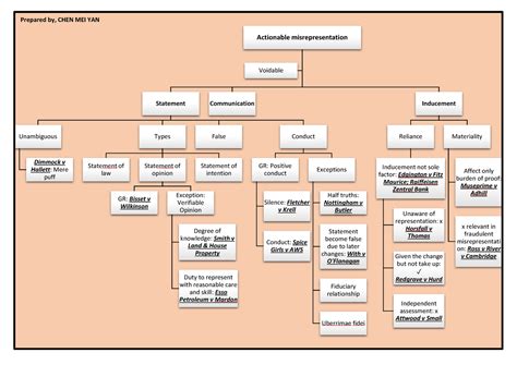 Misrepresentation Chart For Contract Law Full Edition Actionable Misrepresentation Statement