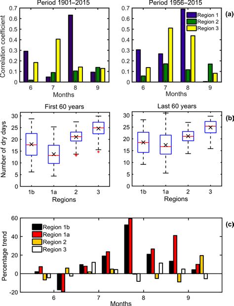 A Correlation Coefficients Between Di And Ddf Values For All Monsoon