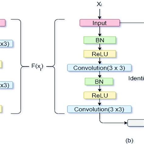 the difference between a plain convolutional and residual network
