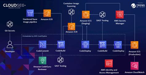 7 Container Security Best Practices For Better Apps Trend Micro Us