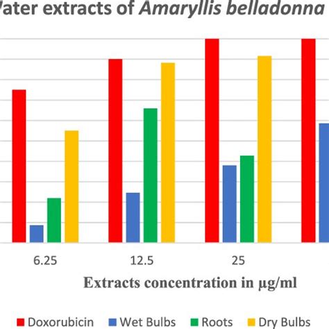 Cell Growth Inhibition Activity Of Dry Bulbs Extracts Of C Download Scientific Diagram