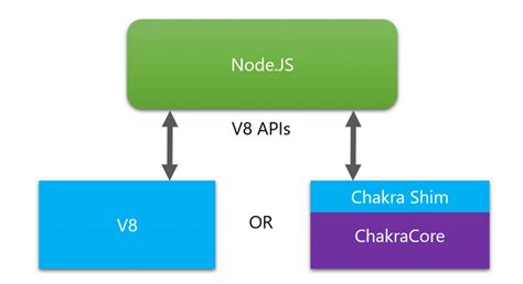 And So It Begins Microsoft Asks Node Js To Allow ChakraCore Edge