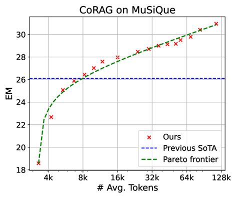 Chain Of Retrieval Augmented Generation · Hf Daily Paper Reviews By Ai