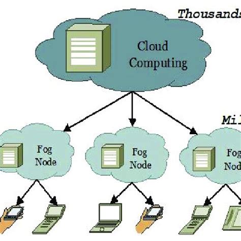 the iot fog cloud integration download scientific diagram